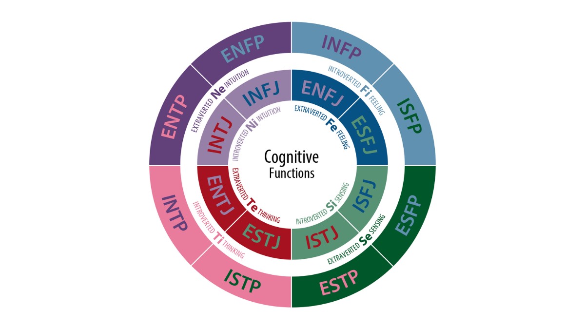 Mengenal MBTI: 8 Fungsi Kognitif yang Membentuk Kepribadian - Kampus ...